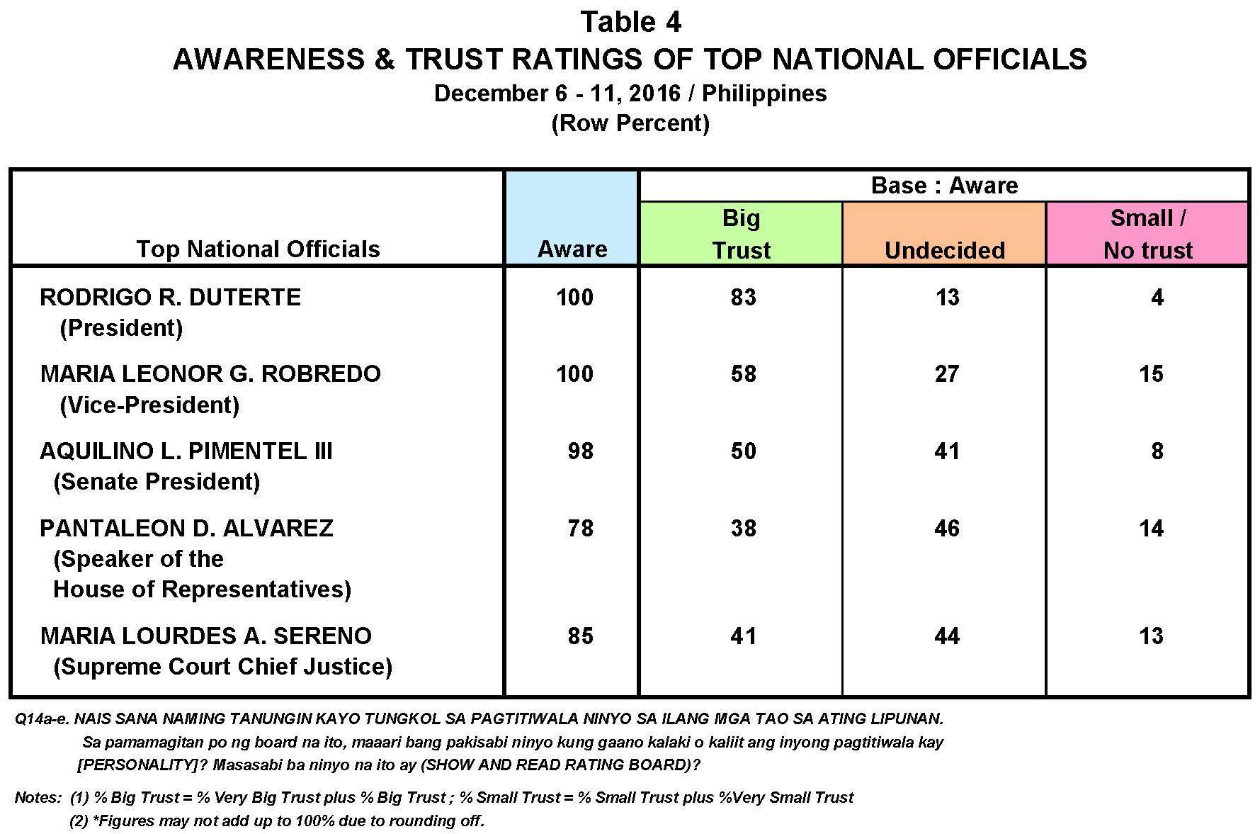 December 2016 Nationwide Survey on the Performance and Trust ratings of ...