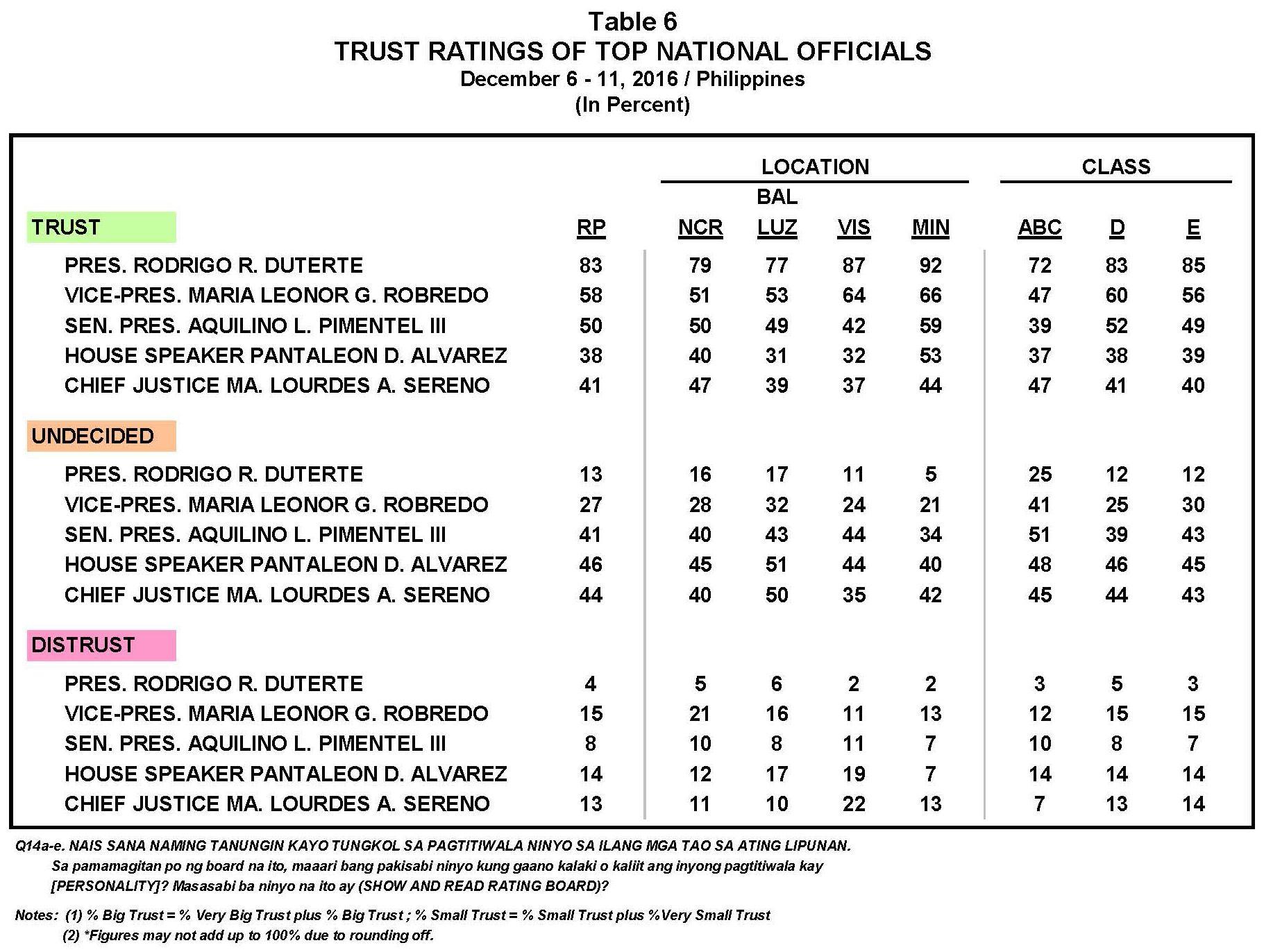 December 2016 Nationwide Survey on the Performance and Trust ratings of ...