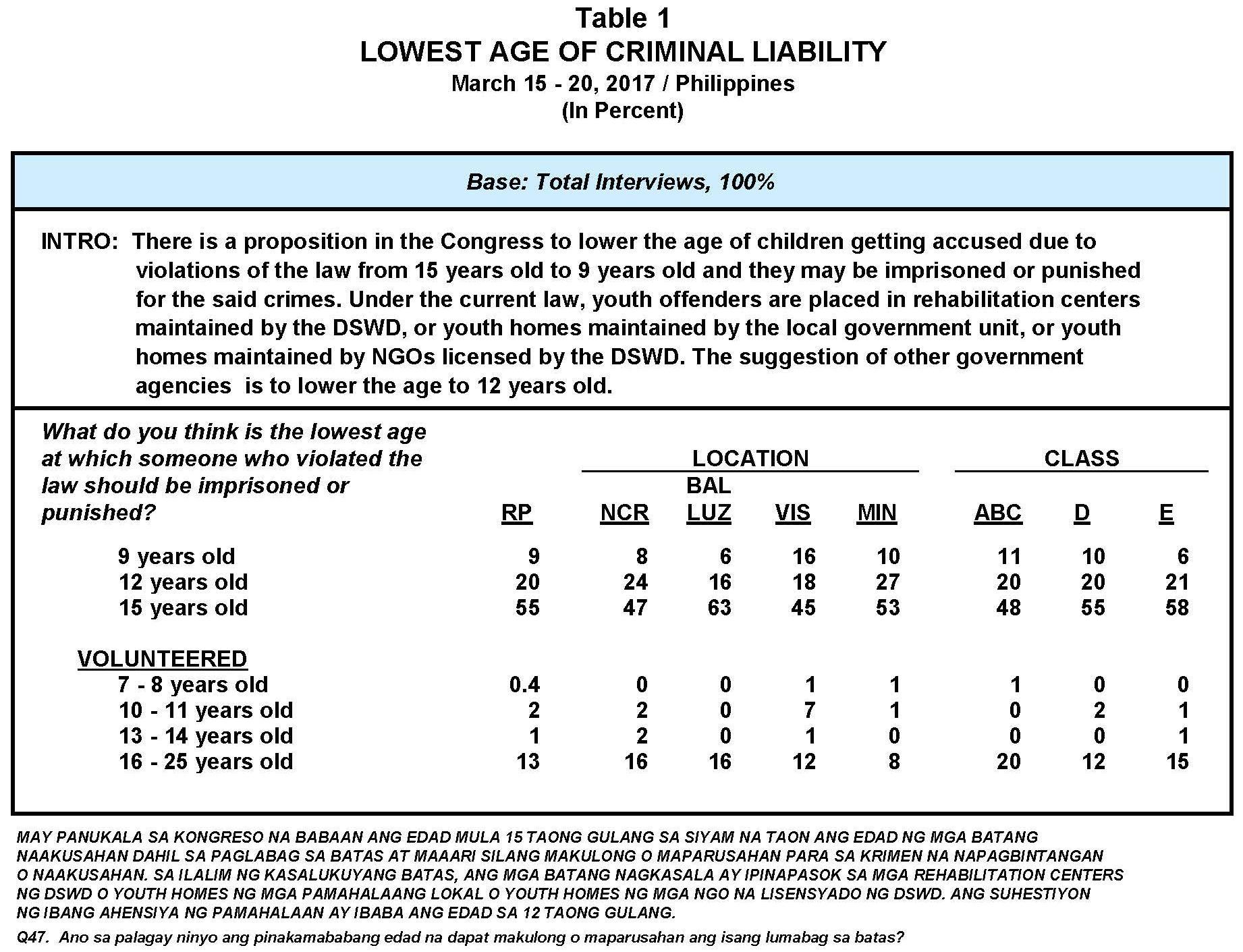 March 2017 Nationwide Survey on the Minimum Age of Criminal Liability ...