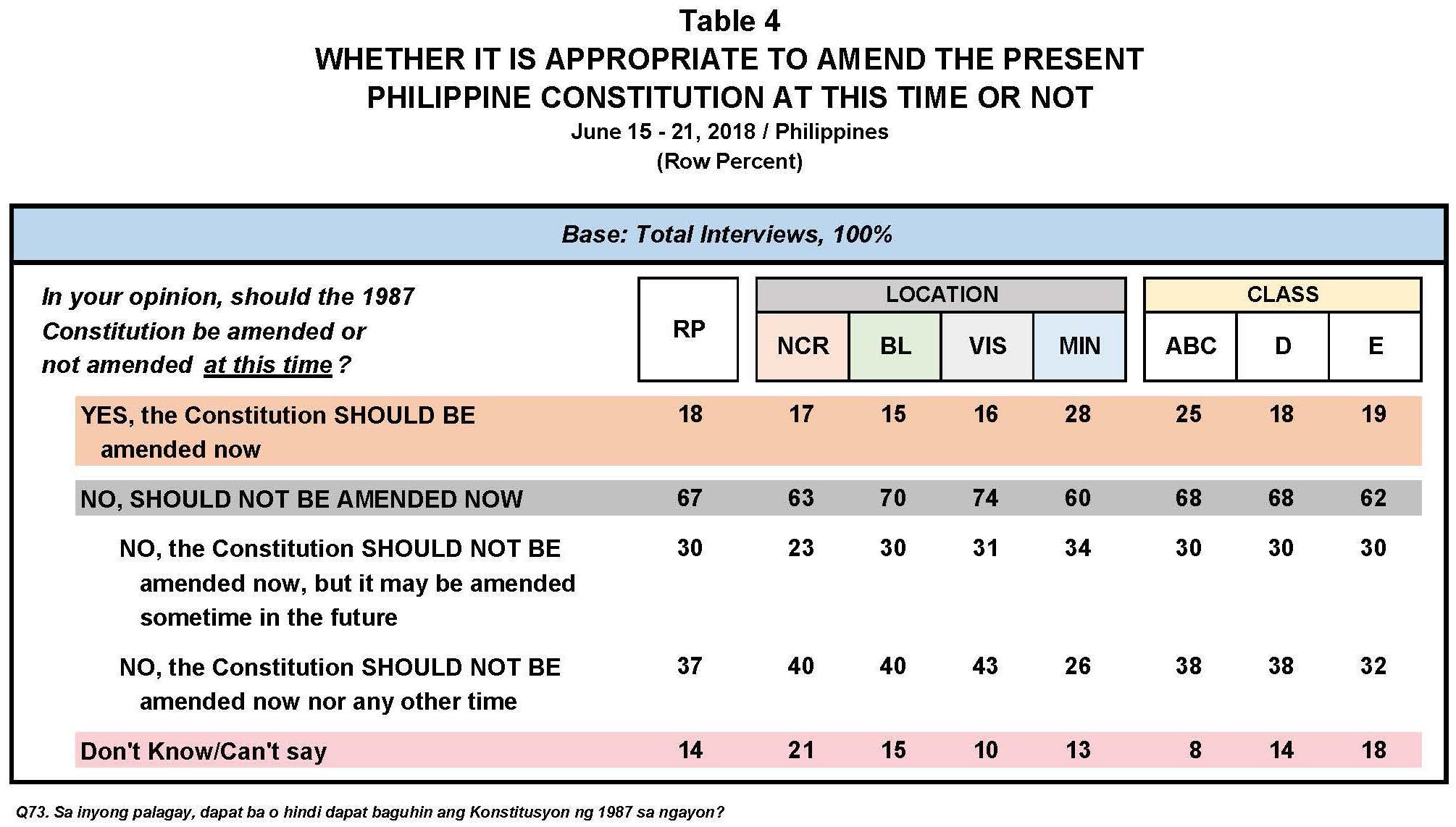 June 2018 Nationwide Survey on Charter Change – Pulse Asia Research Inc.